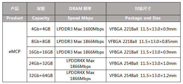 EMCP - ICMAX嵌入式产品|宏旺半导体